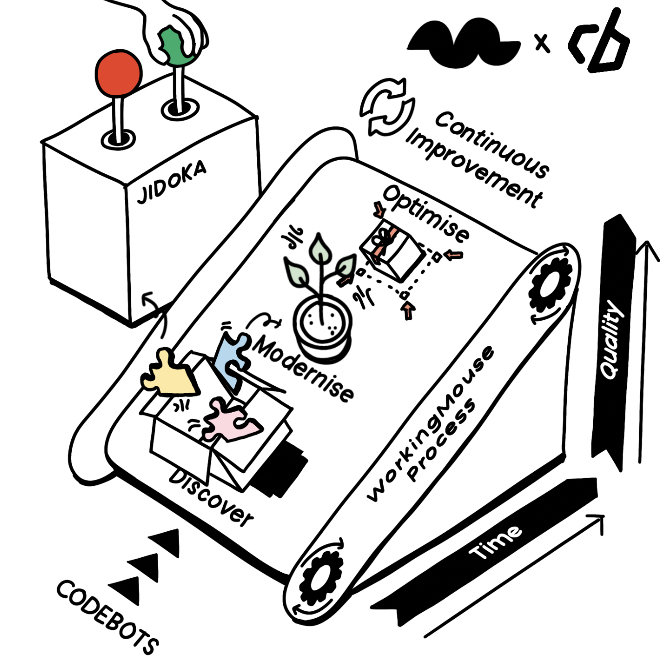 WorkingMouse - Implementing Jidoka Principles Into Our Wow